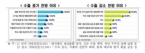 대기업 63 올 하반기 수출 회복 전망 한국경제