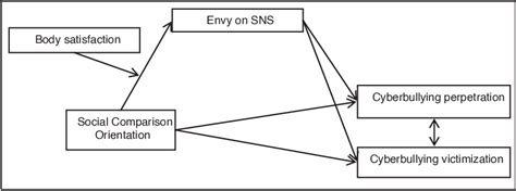 Figure 1 From Social Comparison Orientation And Cyberbullying