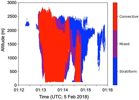 Echo Classification From Convectivity For Vertically Pointing Radars
