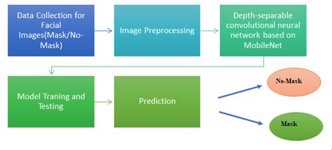 Figure 1 From Facial Mask Detection Using Depthwise Separable Convolutional Neural Network Model