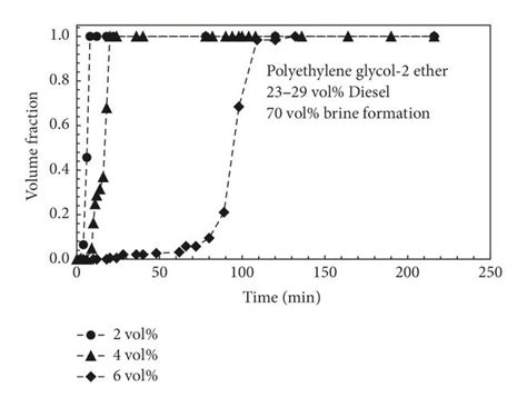 Polyethylene Glycol 2 Ether Phase Behaviour At 120°c 248°f Download Scientific Diagram