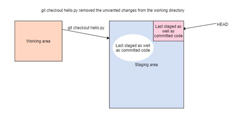 Undoing Local Changes In Git When In The Working Area Or Staging Area