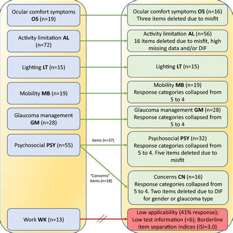 Flowchart Explaining The Iterative Process Of Item Bank Modification Download Scientific