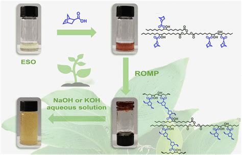 Facile Approach For The Synthesis Of Performance Advantaged Degradable Bio Based Thermoset Via
