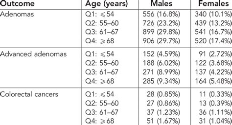 Colonoscopy Outcomes By Age And By Sex N Download Table