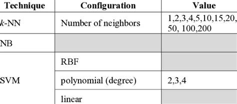 Supervised Learning Techniques Adopted For The Comparison Download