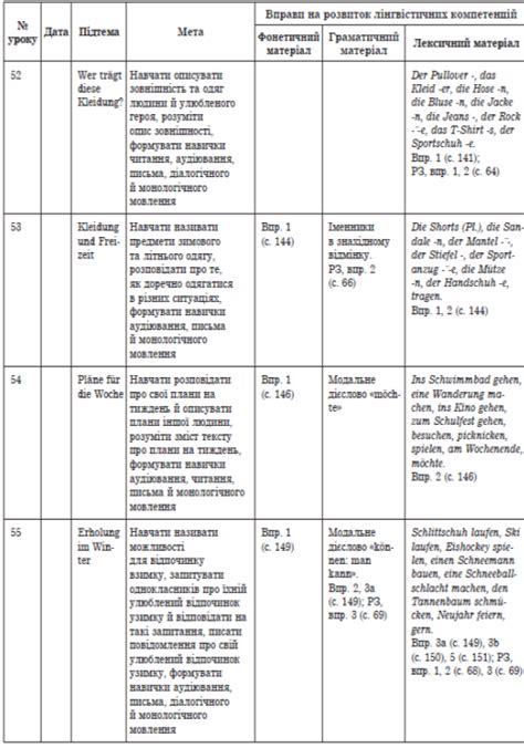 Календарно тематичне планування з німецької мови 4 клас