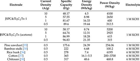 The Mass Specific Capacitance Energy Density And Power Density Of The
