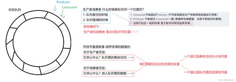 Linux小黑板14基于环形队列的生成消费者模型linux 环形队列 Csdn博客 Linux小黑板14基于环形队列的生成消费者模型linux 环形队列 Csdn博客