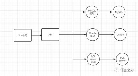 Sqlyog能连接oracle吗你真的知道jdbc的原理吗？weixin39956451的博客 Csdn博客