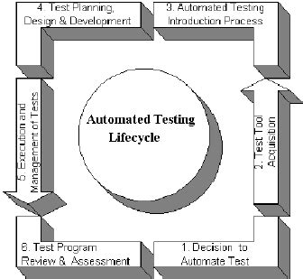 Automated Testing Lifecycle Download Scientific Diagram