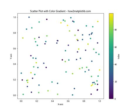 Matplotlib散点图：如何自定义点的大小和样式 极客教程