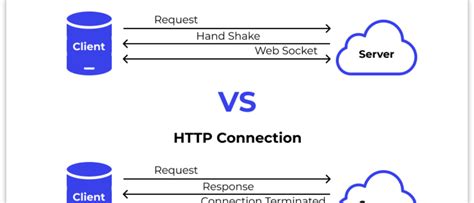 前端 掌握了解 Websocket 和 的区别 个人文章 Segmentfault 思否