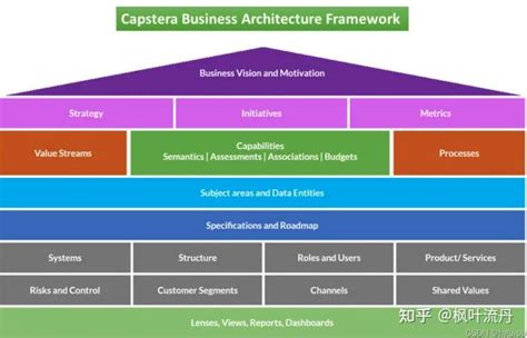 搞懂架构之业务架构数据架构技术架构 知乎