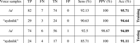 Results Of Svms Classifier Download Table