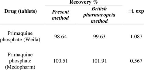 Comparison Of The Methods And Experimental T Test Values Download Scientific Diagram