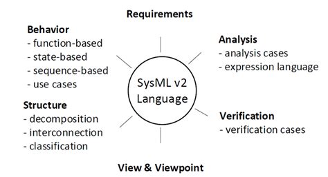 SysML v 建模元素解析 模型巴巴