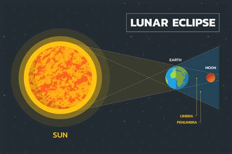 82 Minutos Eclipse Lunar Recorde Em 2025 Acontecerá Nas Próximas Semanas
