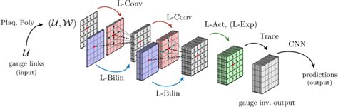 Applications Of Lattice Gauge Equivariant Neural Networks Deepai
