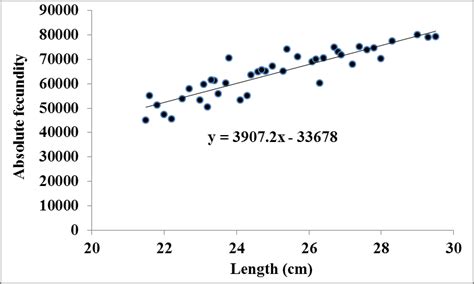 Sex Ratio According To Length Groups And Month Of Hemiramphus Far In Download Scientific