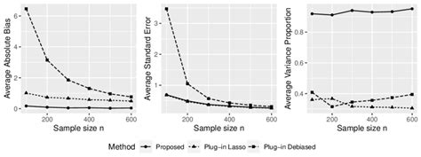 Comparison Of Our Proposed Estimator Γ Q Of Γ The Plug In Lasso
