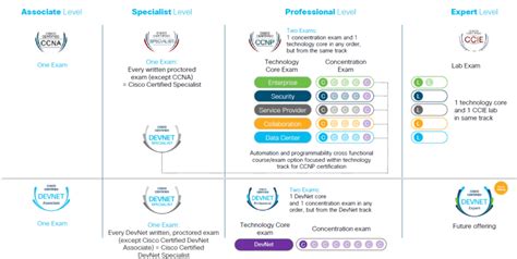 Cisco Certifications Changes A Short Summary AboutNetworks Net