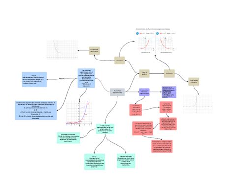 Mapa Conceptual Pdf Funcion Exponencial Función Matemáticas