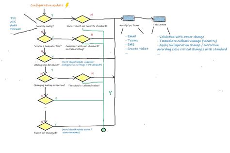 Monitoring Azure Sql Databases With Azure Monitor And Automation David Barbarin