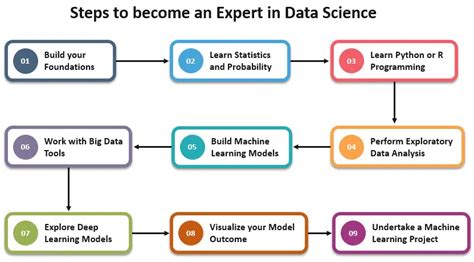 How To Become A Data Scientist 7 Key Concepts To Master