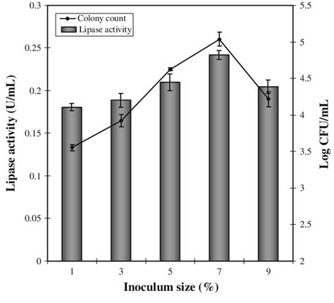 Effect Of Inoculum Size On Lipase Production And Growth By A