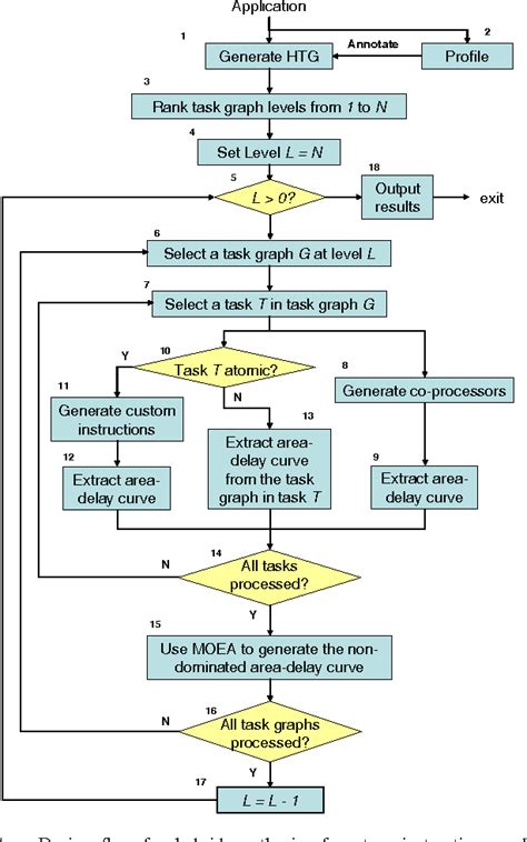 Figure 1 From Hybrid Custom Instruction And Co Processor Synthesis Methodology For Extensible