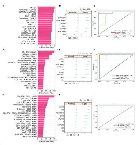 Ml Classification Of As And Healthy Subjects Classification Rate Of Download Scientific
