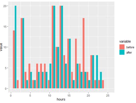 R Problem Trying To Group Data And Plot Ggplot Histogram Stack Overflow