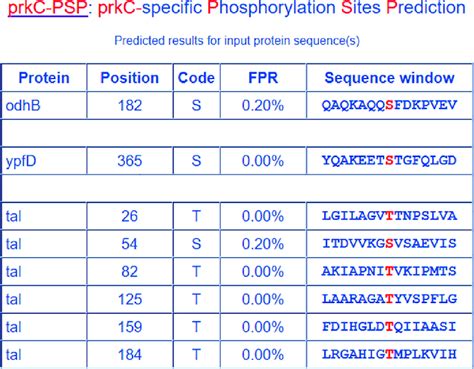 Prediction Results From Prkc Psp Predictor For The Example Sequences