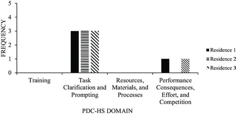 Human Services Pdc Hs Scores For Each Residence The No Responses Download Scientific