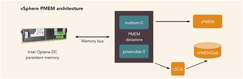 How We Tested Intel Optane DC Persistent Memory In Our Data Center R740xd Servers With Intel