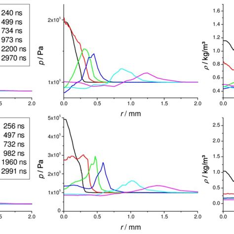 Radial Profiles Of Temperature Pressure And Density From Left To