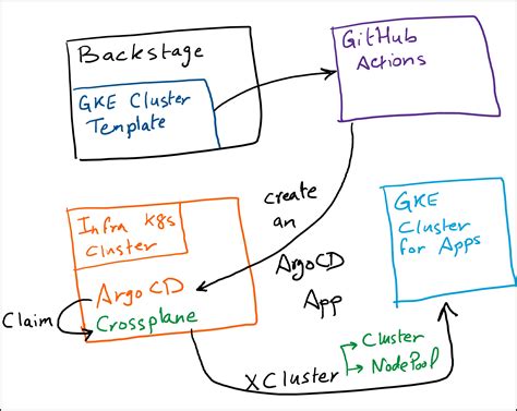 build an internal developer platform with gitops part 1 tekanaid