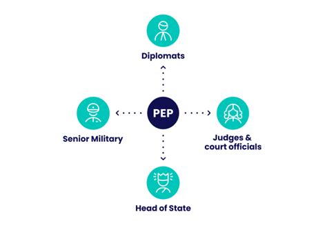 Pep Screening For Aml Compliance Full Guide Seon