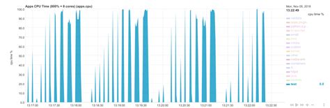 Freebsd Appsplugin Reports Spikes And Appscpu Less User Cpu · Issue 3245 · Netdatanetdata