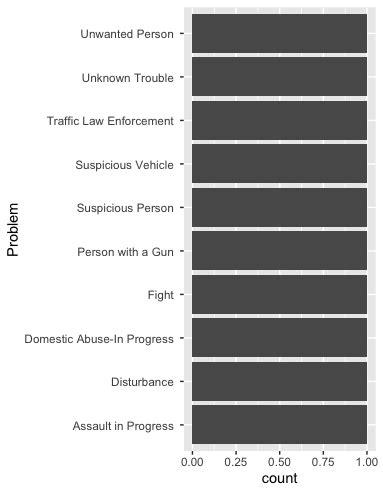 Geom Bar Geom Bar Not Showing Counts Properly R Stack Overflow