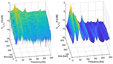 A Nonparametric Regularization For Spectrum Estimation Of Time Varying Output Only Measurements