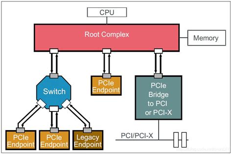 接口技术【3】pcie入门简介 初识pcie Pcie Lane Csdn博客