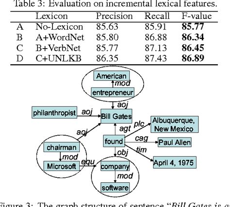 Table 3 From Annotating Semantic Structure Of Web Text ∗ Semantic Scholar