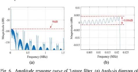 Figure 6 From A Novel Economical Design Of Multistage Decimators For Low Latency Audio
