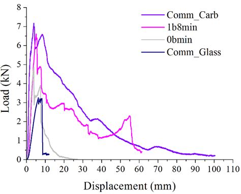 Load Deflection Response Of The Meshes Download Scientific Diagram