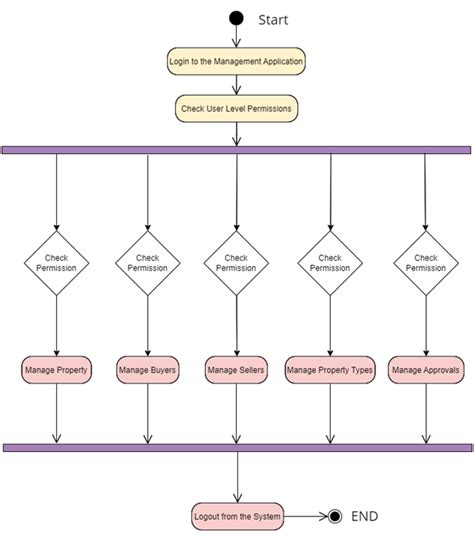 Software Development Process Flowchart