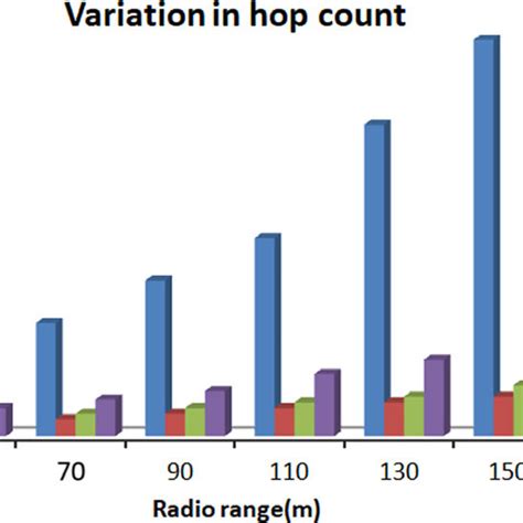 hop count variation with increase in radio range download scientific