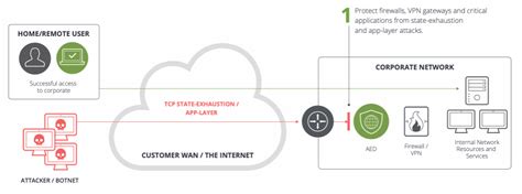 How To Protect Your Enterprise Vpn From Ddos Attacks Netscout