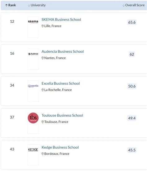 法国开设供应链管理专业的公立及高商院校推荐！ 知乎